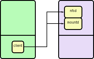 NFS Version 3 in Linux